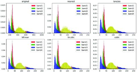 the pixel frequency distribution histogram of different interpolation