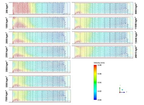 4 Simulated Airflow Pattern And Velocity Magnitude Contour On Yz Plane