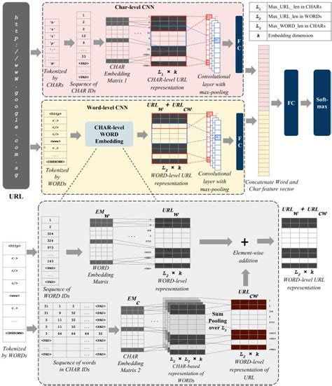 Urlnet Learning A Url Representation With Deep Learning For Malicious
