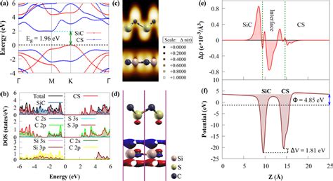 A Projected Band Structures B Pdos And C Electron Localization Download Scientific
