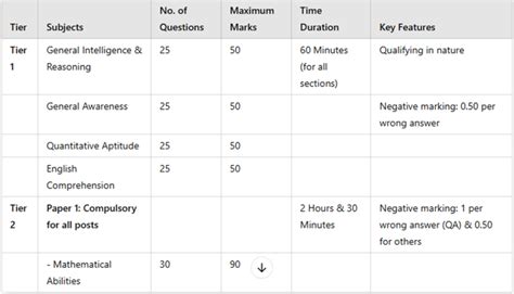 Ssc Cgl Exam Pattern 2025 Check Marking Scheme And Negative Marking