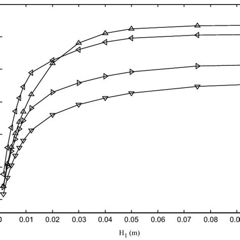 Sloshing Frequencies Of First Four Modes Of The Plate 1 With M¼ 1 Download Scientific Diagram