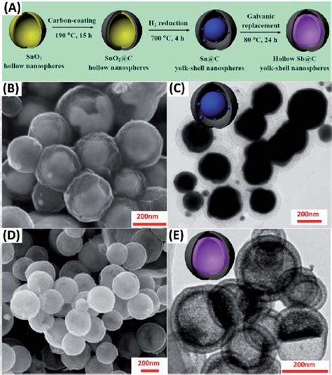 A Synthetic Approach To Sb C Yolk Shell Nanospheres By Galvanic