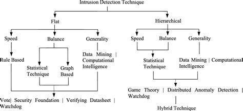 A survey on energy efficient intrusion detection in wireless sensor ...