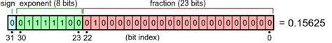 16 8 and 4 bit floating point formats how does it work towards