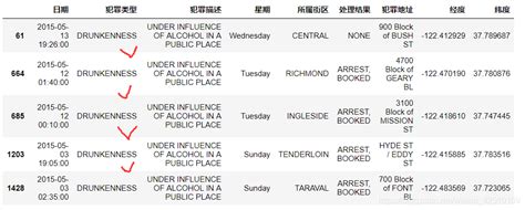 基于python的犯罪数据的可视化预警分析alpha 小庄的博客 Csdn博客
