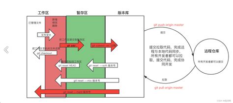 git安装，git基本使用流程，git常用命令，git忽略文件 cmd安装git命令 csdn博客