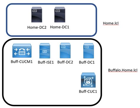 Cisco Ise Integrate With Active Directory Telephony Networking Wiki Fandom