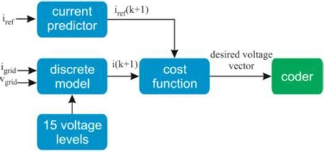 the predictive current controller download scientific diagram