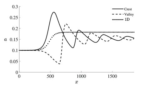 Amplitude Variation Of The Solitary Wave Along The Ridge Y Solid