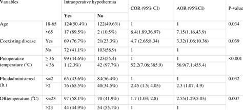 Factors Associated With Intraoperative Hypothermia In Surgical Patient Download Scientific