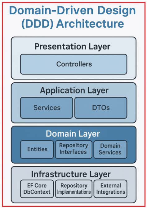 domain driven design ddd in asp core web api dot net tutorials