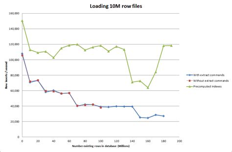 Optimization Building A M Row MySQL Table Server Fault