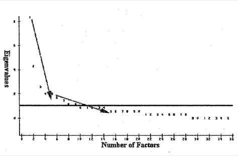 a factor extraction by kaiser criterion and the inflection point in