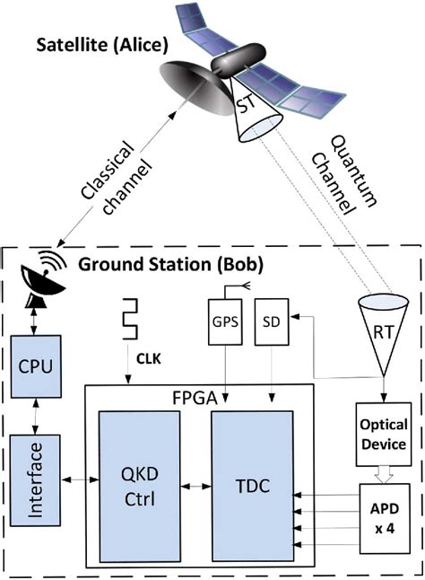 Figure 1 From A Compact Readout Electronics For The Ground Station Of A Quantum Communication