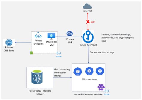 Create Azure Key Vault Using Terraform Kubernetes Infra For Microservices