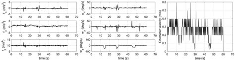 Accelerometer Data A Gyroscope Data B And Odometer Velocity C