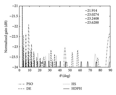 The Best Array Patterns Of Position Phase Synthesis Of 32 Element