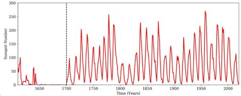 The Yearly Mean Total Sunspot Number Time Series Observations Spanning Download Scientific