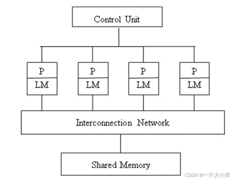 并行与分布式计算 第八章 并行计算模型 simd sm模型 csdn博客