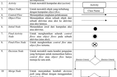 5 Contoh Activity Diagram Sederhana Sonoraid