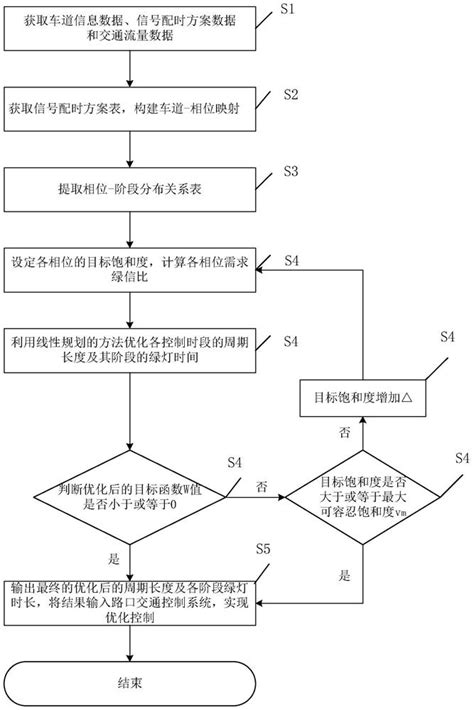 A Timing Parameter Optimization Method For Phase Phase Signal Control