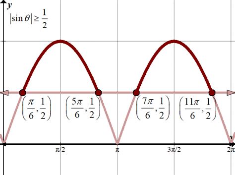 Solving Trigonometric Equations Math Hints