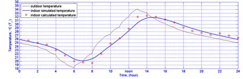 Indoor Temperature Variation Due To Outdoor Temperature Variation