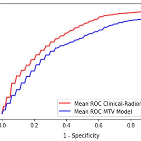 Mean Roc Curve Of The Mtv Based Logistic Regression Model And The