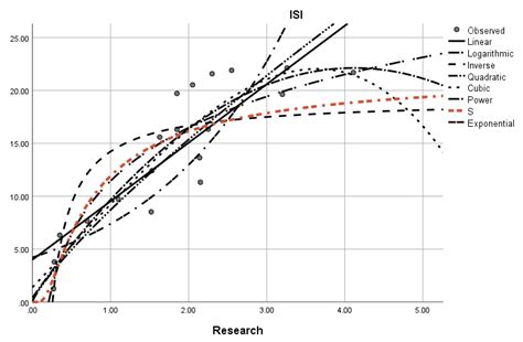 براورد منحنی Curve Estimation رگرسیونی در نرم افزار Spss تحلیل آماری