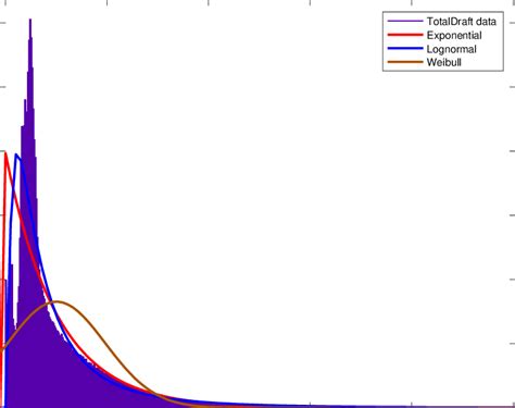 Distribution Fitting For Draft Data Probability Density Function