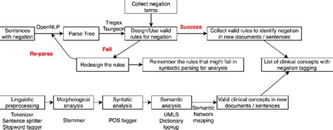 Figure From Clinical Text Summarization With Syntax Based Negation And Semantic Concept