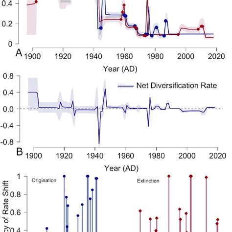 Rates Of Diversification Through Time For Cultures Of The European