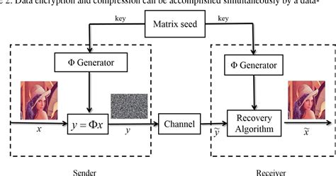 figure 2 from analysis of compressed sensing for efficient signal