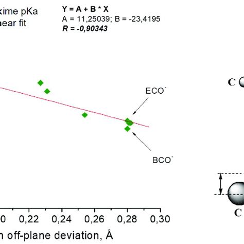 Observed Correlation In Geometry Of The Antimonyv Environment Such As