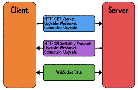 Spring Websocket And Stomp