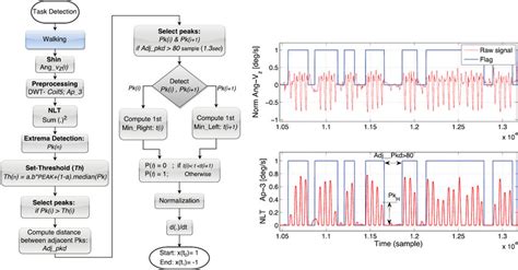 Walking Flow Chart Detection Algorithm Left Walking Detection