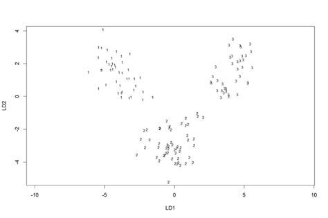 Visualize Classification Data Application Lab