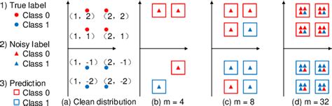 Figure 2 From Robustness Of Accuracy Metric And Its Inspirations In