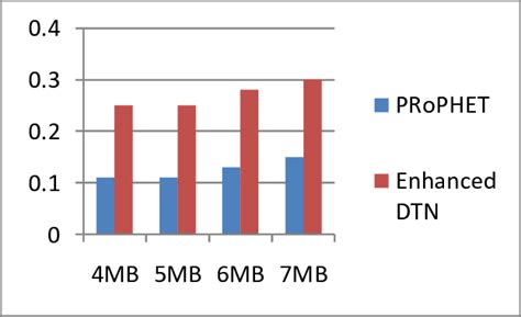 Delivery Ratio Vs Buffer Size Download Scientific Diagram