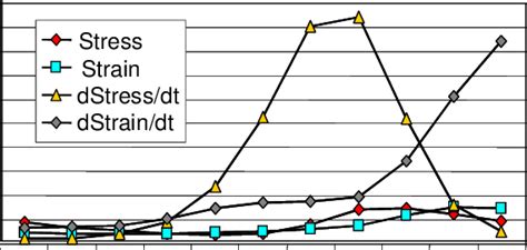 A Representative Pre Spike Correlation During Low Intensity Loading