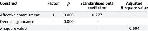 Influence Of Affective Commitment On Calculative Commitment Download Scientific Diagram