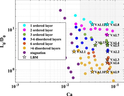 Phase Diagram Of The Benchmark Simulations Circles Experimental