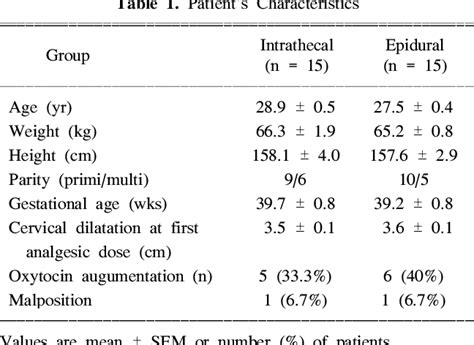 Table 1 From Comparison Of Intrathecal Injection With Epidural
