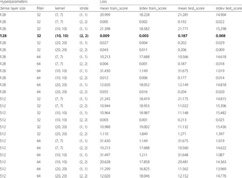 Different Hyperparameter Settings For 2d Vanilla Cnn Model Based On The Download Scientific
