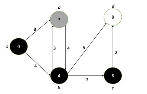 Guide To Dijkstra S Algorithm In Python Built In