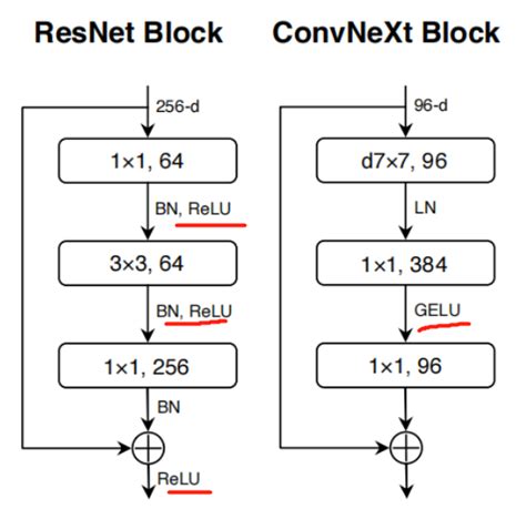 【arxiv2201】convnextresnext和convnext参数量 Csdn博客