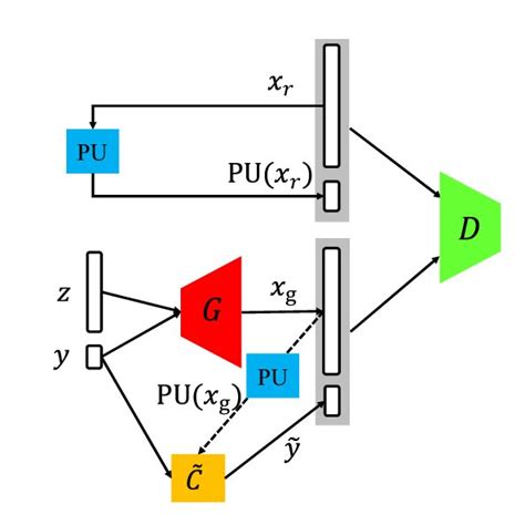 Model Architecture Of Our Classifier Noise Invariant Conditional Gan Download Scientific