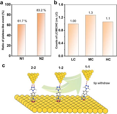 The Regulation Effect Of Coordination Number On The Conductance Of Single Molecule Junctions