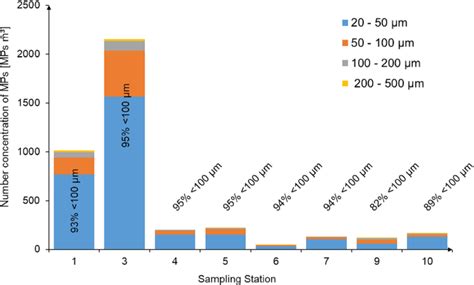 Mean Mp Concentrations Of Each Station According To The Applied Size